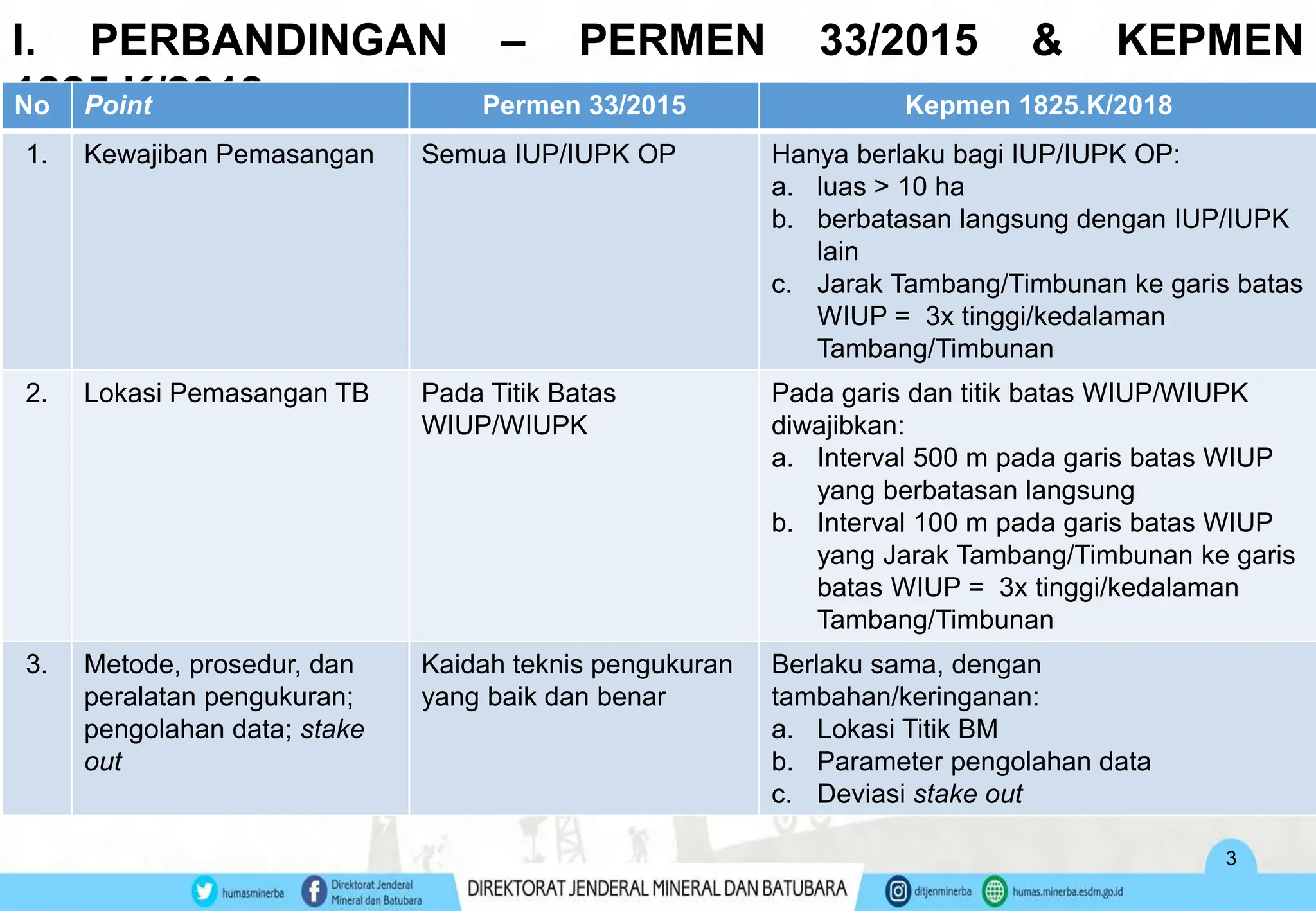 Tanda Batas WIUP tata cara pemasangan dan aturannya | PPTX