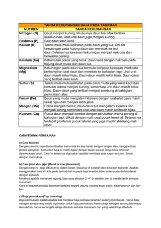 Tanda kekurangan baja pada tanaman | DOCX