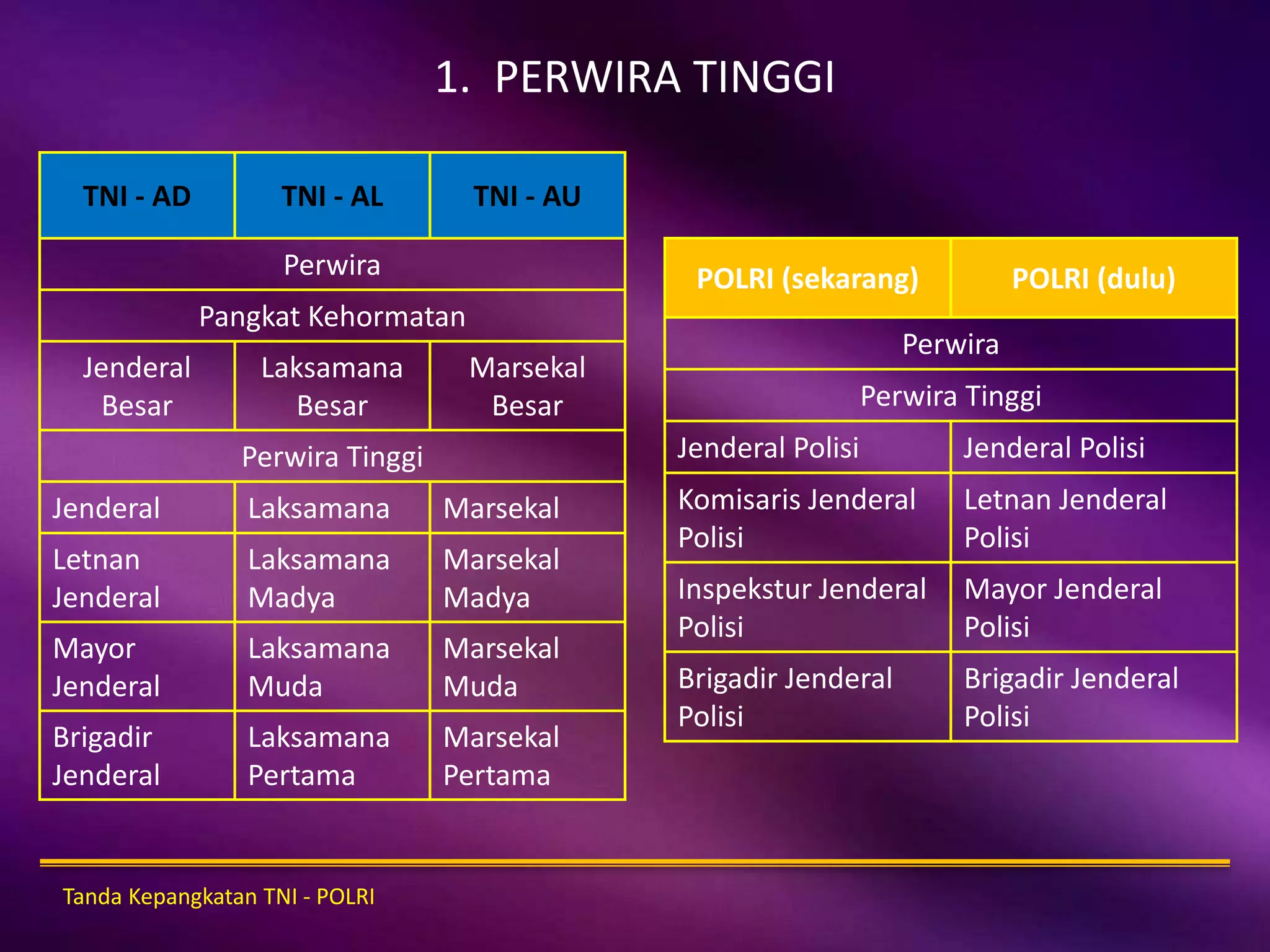Tanda Kepangkatan TNI - POLRI | PPTX