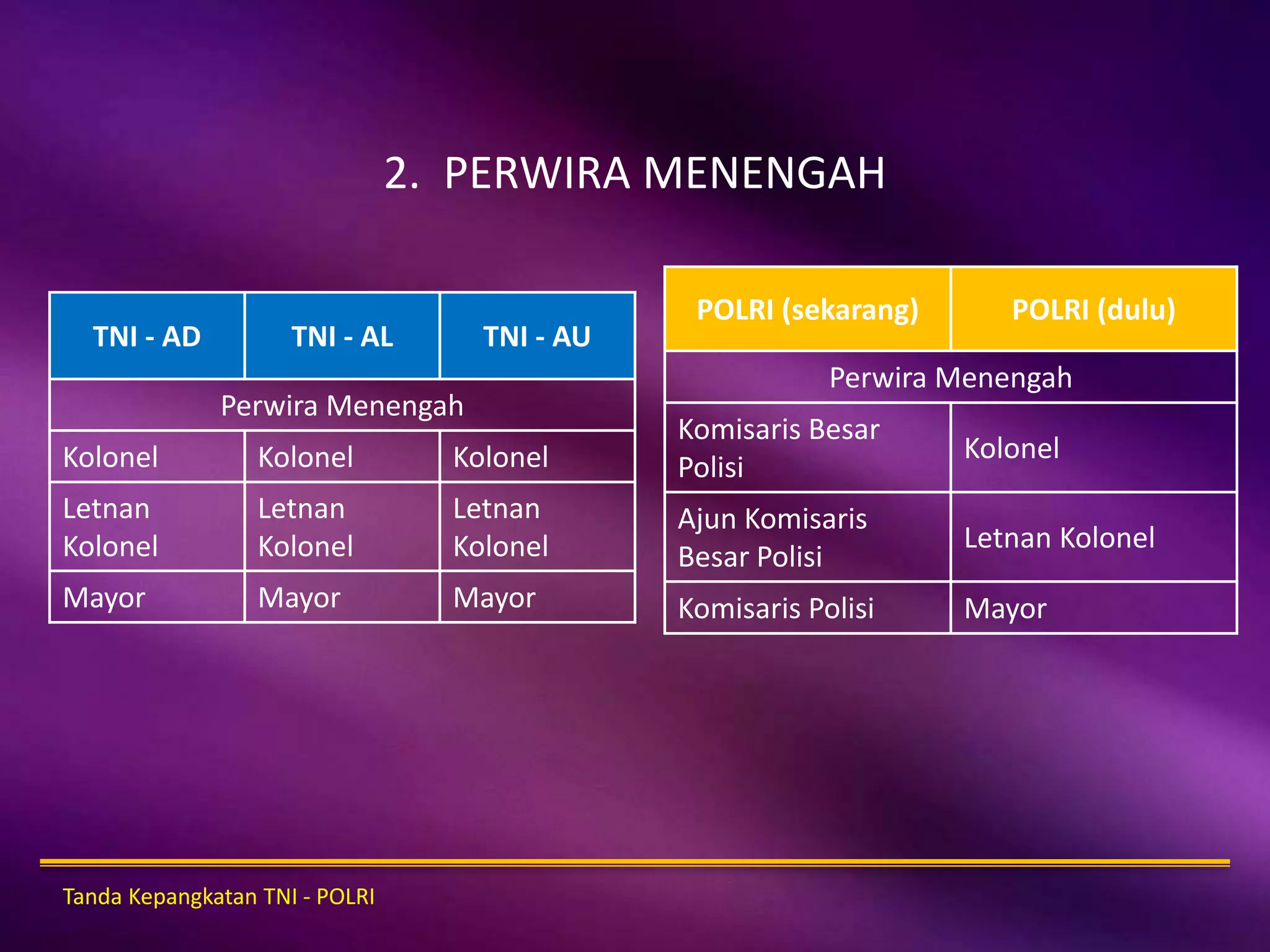 Tanda Kepangkatan TNI - POLRI | PPTX