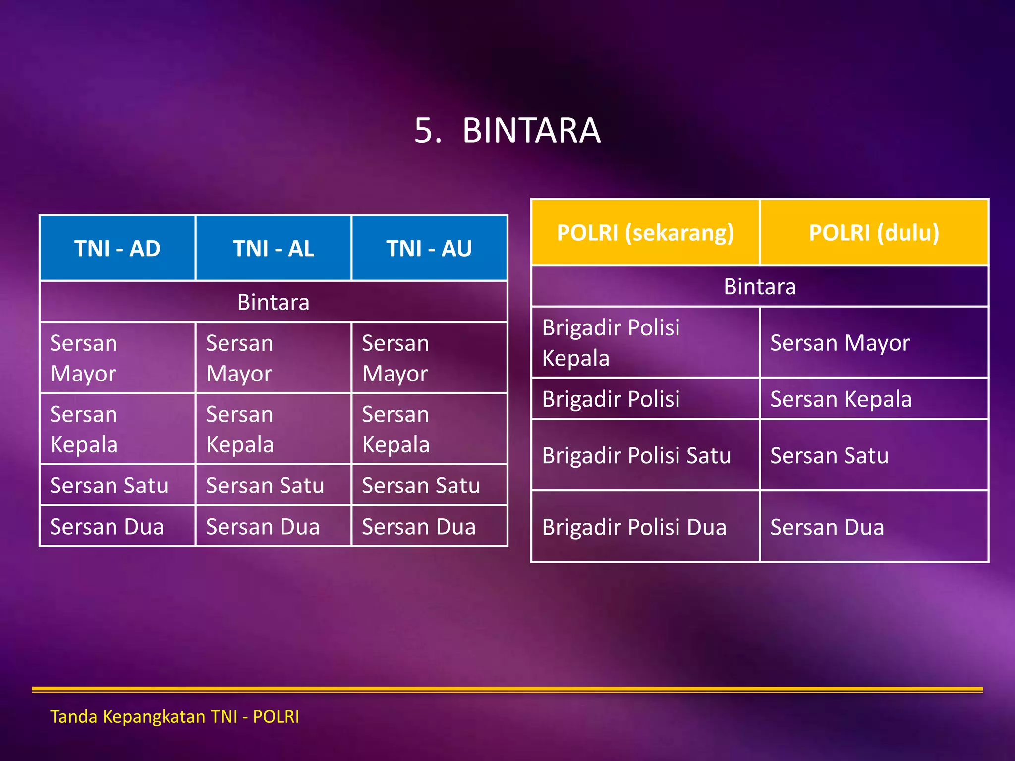 Tanda Kepangkatan TNI - POLRI | PPTX