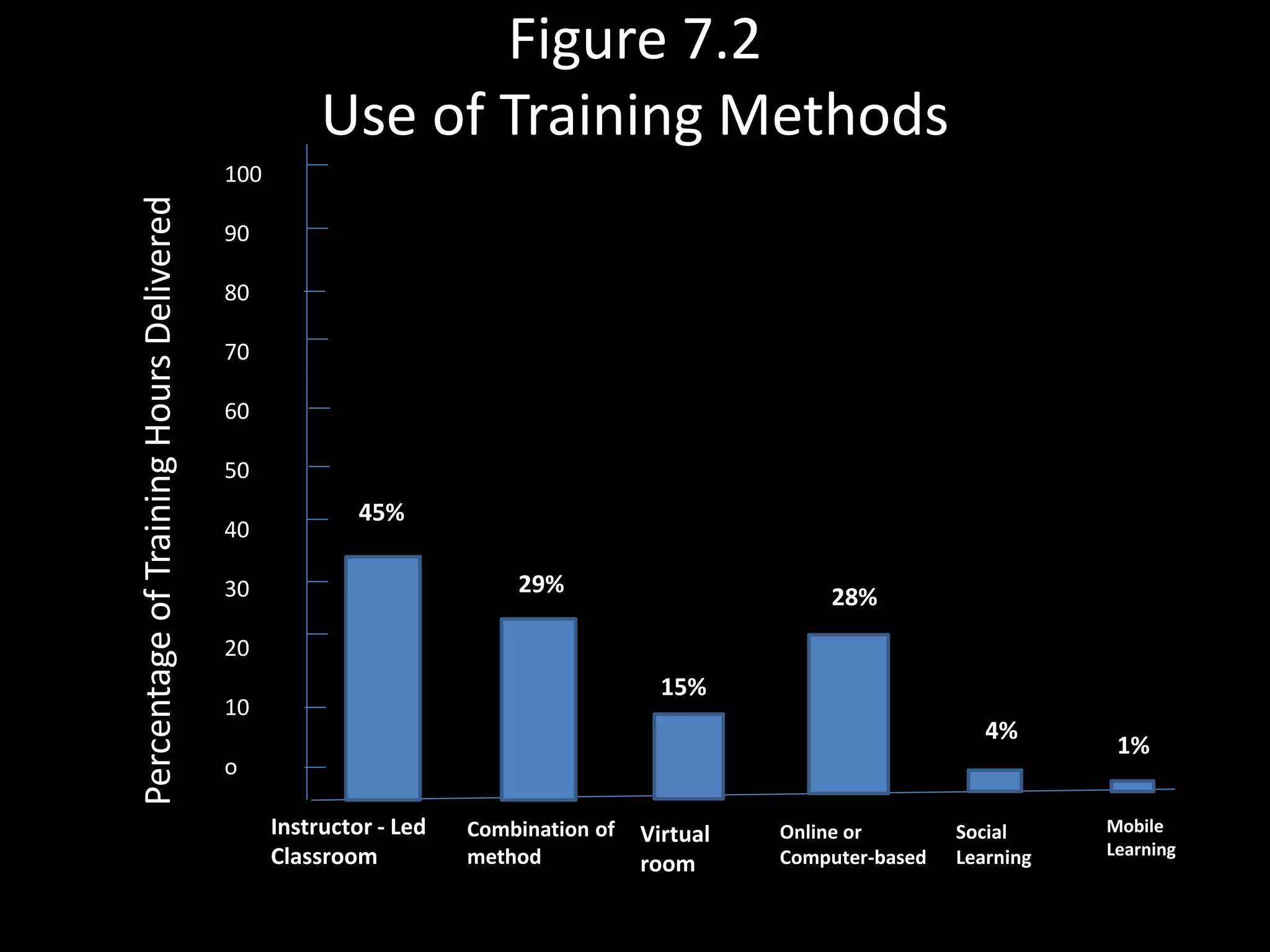 traditional training methods | PPTX