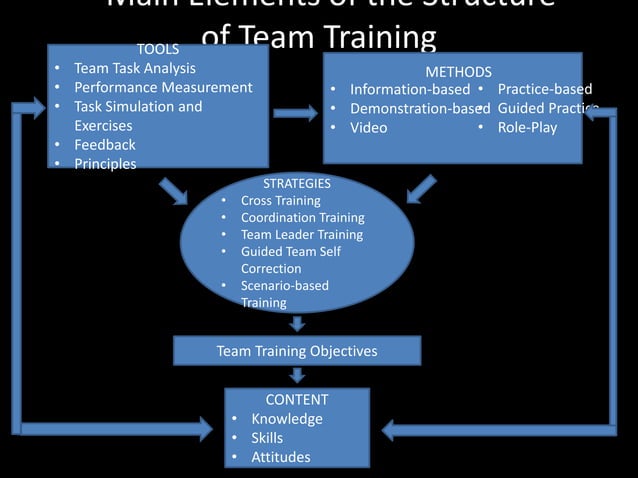 traditional training methods | PPTX