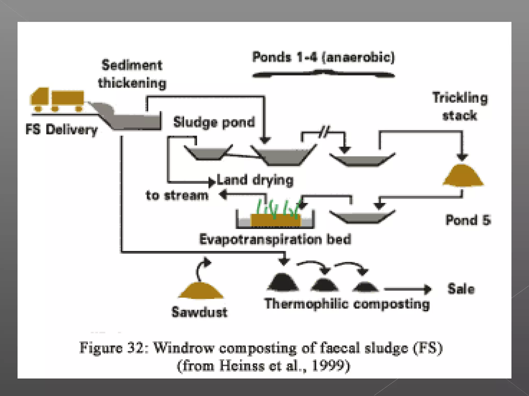Treatment and disposal of sludge | PPT