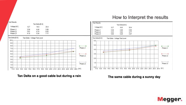 Tan Delta on MV Cables (Megger) | PPT