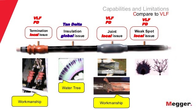 Tan Delta on MV Cables (Megger)
