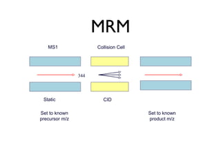 Tandem Mass Spectroscopy Basics | PPT