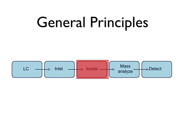 Tandem Mass Spectroscopy Basics | PPT | Chemistry | Science