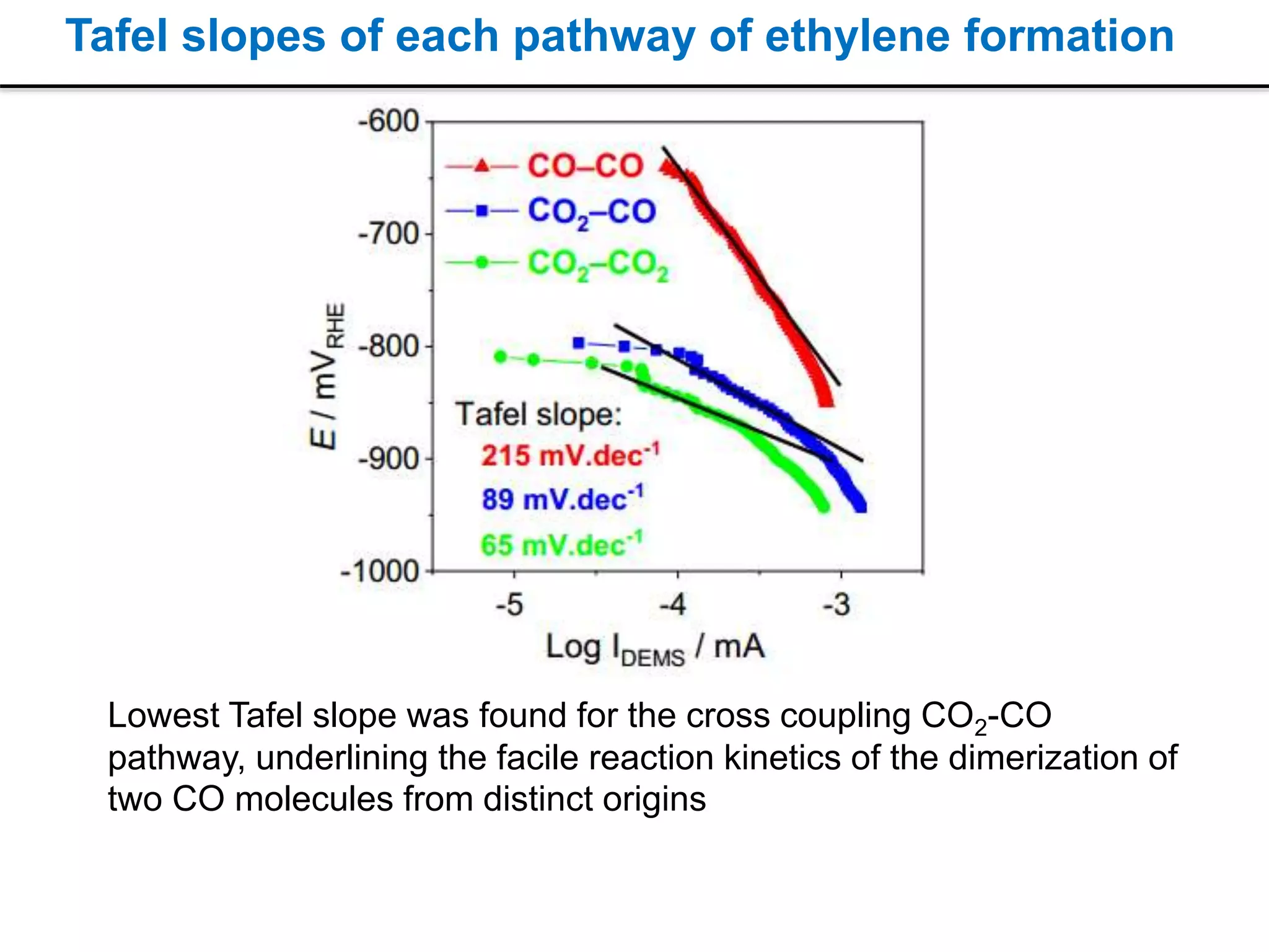 Tandem catalyst for CO2 reduction.pptx
