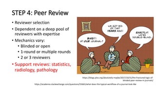 Manuscript Management Systems: Understanding the Workflow from ...