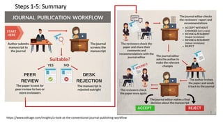 Manuscript Management Systems: Understanding the Workflow from ...