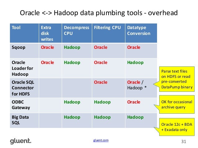 Connecting Hadoop and Oracle