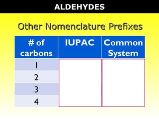 Tang 02 alcohols, aldehydes, ketones 2 | PPT