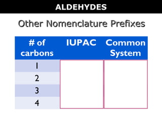 Tang 02 alcohols, aldehydes, ketones 2 | PPT