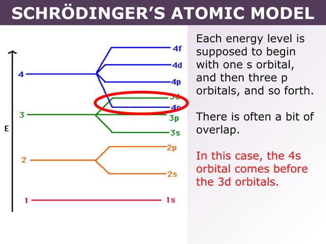 Tang 02 schrödinger’s atomic model | PPT | Chemistry | Science