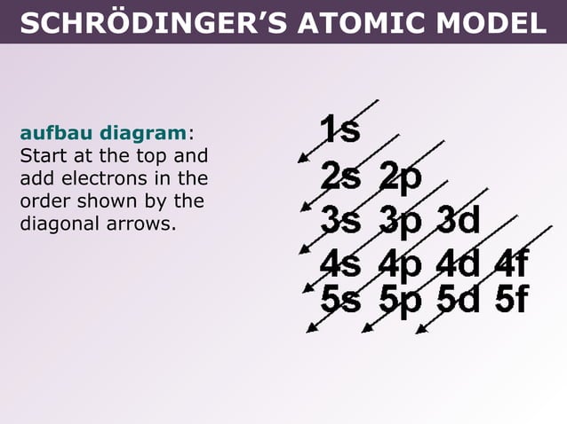 Tang 02 schrödinger’s atomic model | PPT | Chemistry | Science