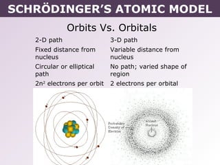 Tang 02 schrödinger’s atomic model | PPT | Chemistry | Science
