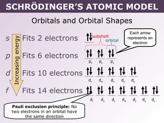 Tang 02 schrödinger’s atomic model | PPT