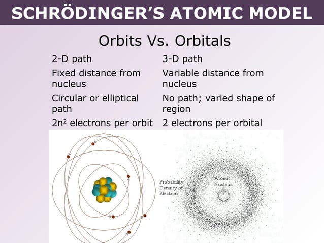 Tang 02 schrödinger’s atomic model