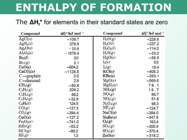 Tang 03 enthalpy of formation and combustion | PPT | Chemistry | Science