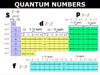 Spin Quantum Number Periodic Table