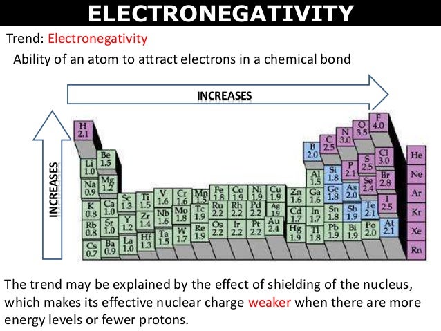 Effective Nuclear Charge Trend