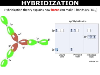 Tang 06 valence bond theory and hybridization | PPTX