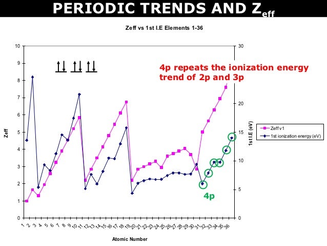 Tang 10 periodic trends and zeff
