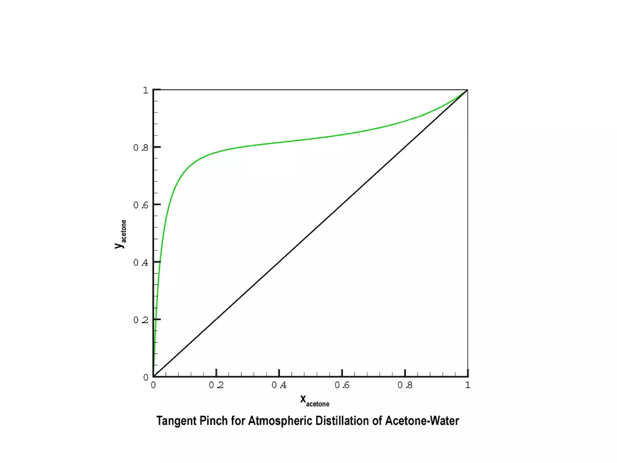 Tangent Pinch for Atmospheric Distillation of Acetone-Water | PPT