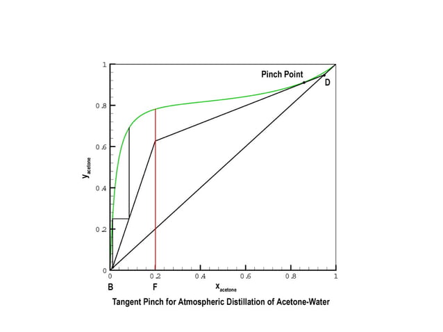 Tangent Pinch for Atmospheric Distillation of Acetone-Water | PPT
