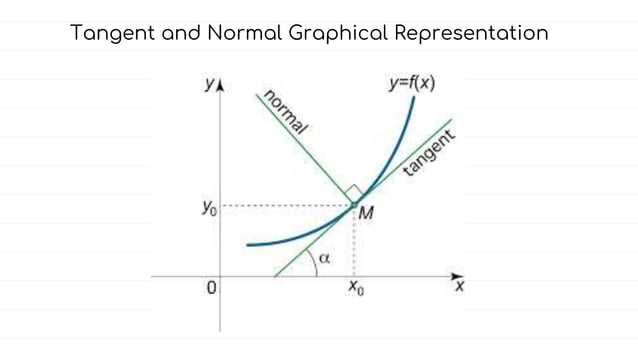 Tangent and Normals by Emroz Sardar | PPT