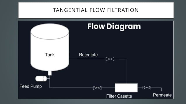 Tangential Flow Filtration - PPT.pptx | Biological Sciences | Science