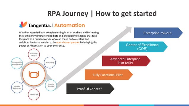 RPA - Business Continuity & Automation Success Stories | PPTX ...