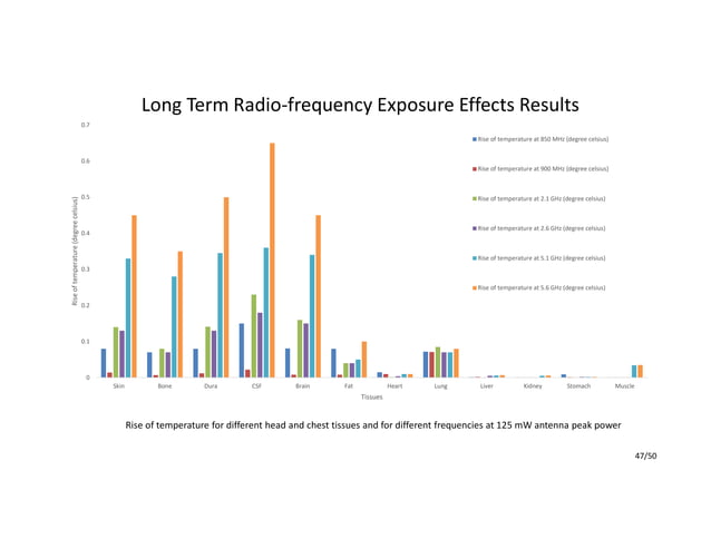 ANALYSIS OF BIOLOGICAL EFFECTS OF CELL PHONE RADIATION ON HUMAN BODY ...