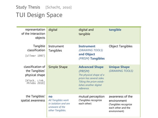 Tangible Interaction & Interfaces | PDF