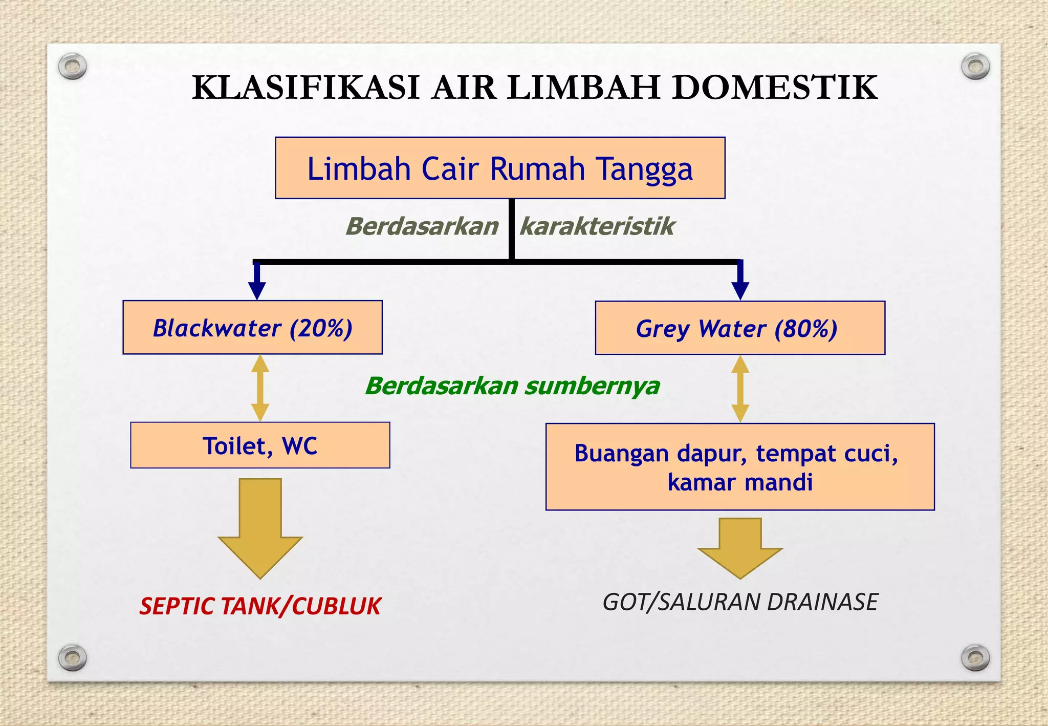 Tangki septik sistem terpisah dengan bidang peresapan | PPTX