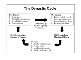 Mandate Of Heaven Diagram