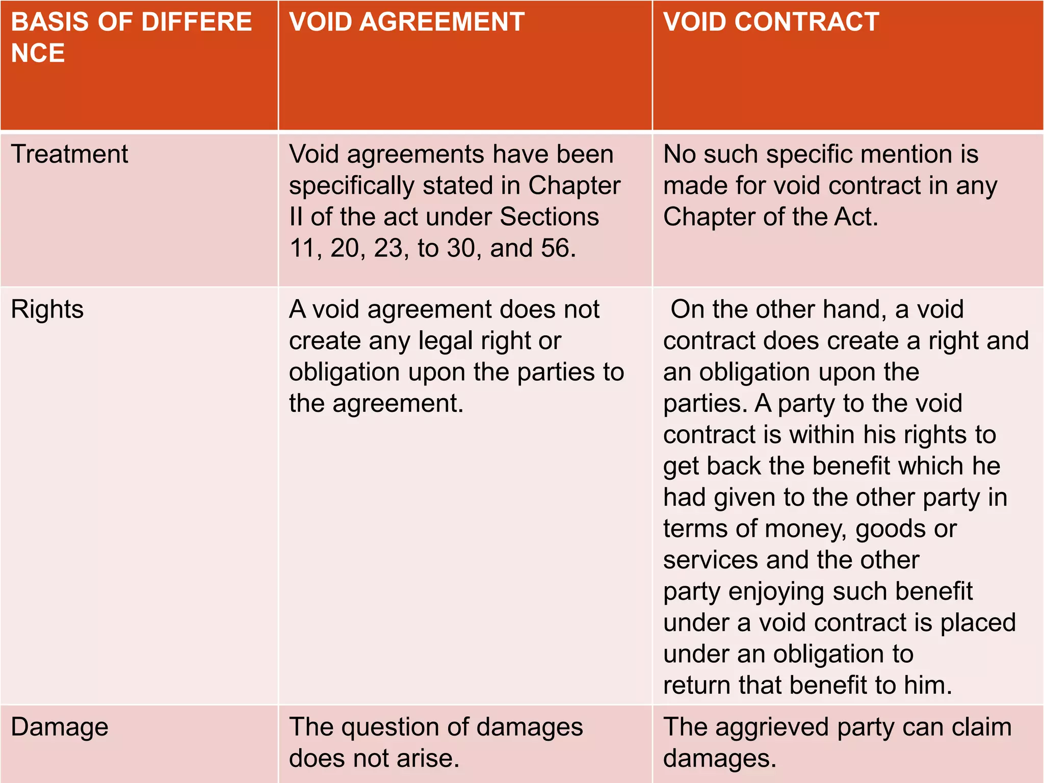 difference between void contracts and void agreement | PPTX