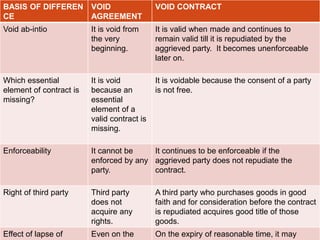 difference between void contracts and void agreement | PPTX