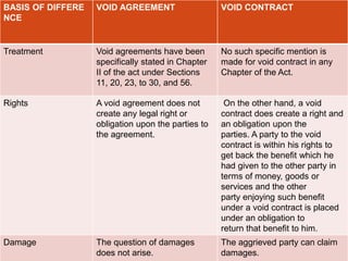 difference between void contracts and void agreement | PPTX