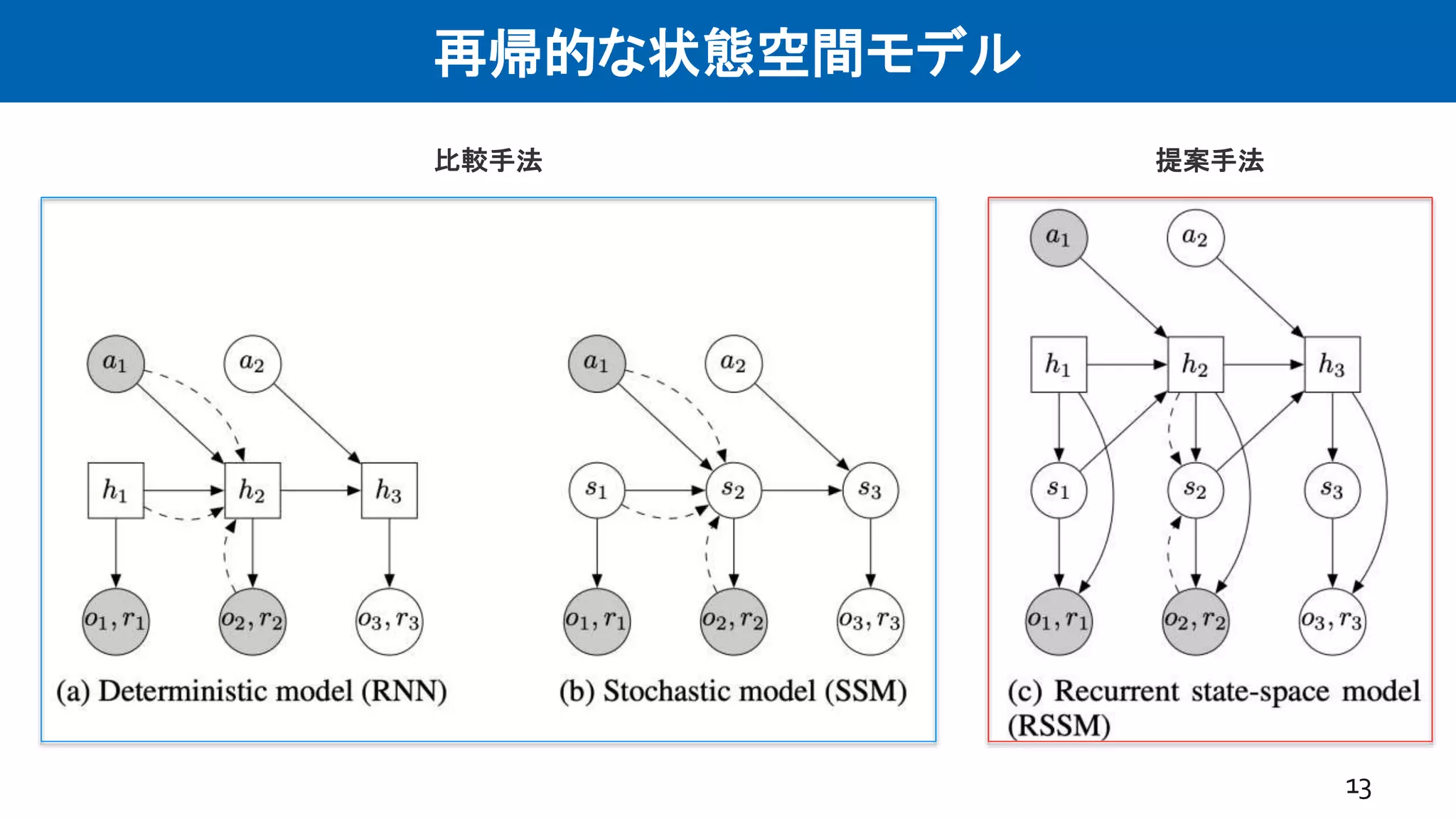 [DL輪読会]Learning Latent Dynamics for Planning from Pixels | PPTX | Science