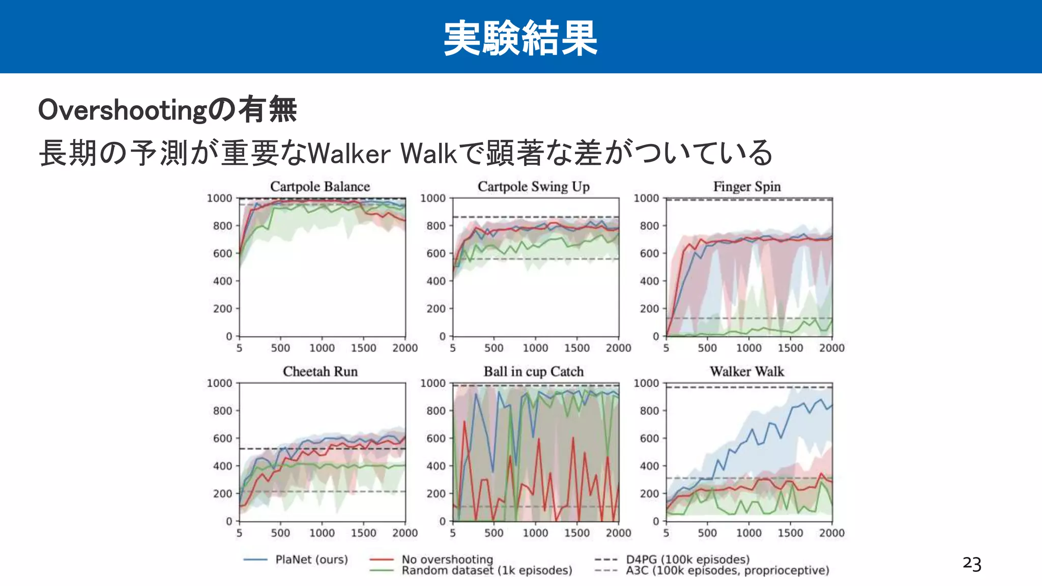 [DL輪読会]Learning Latent Dynamics for Planning from Pixels | PPTX | Science