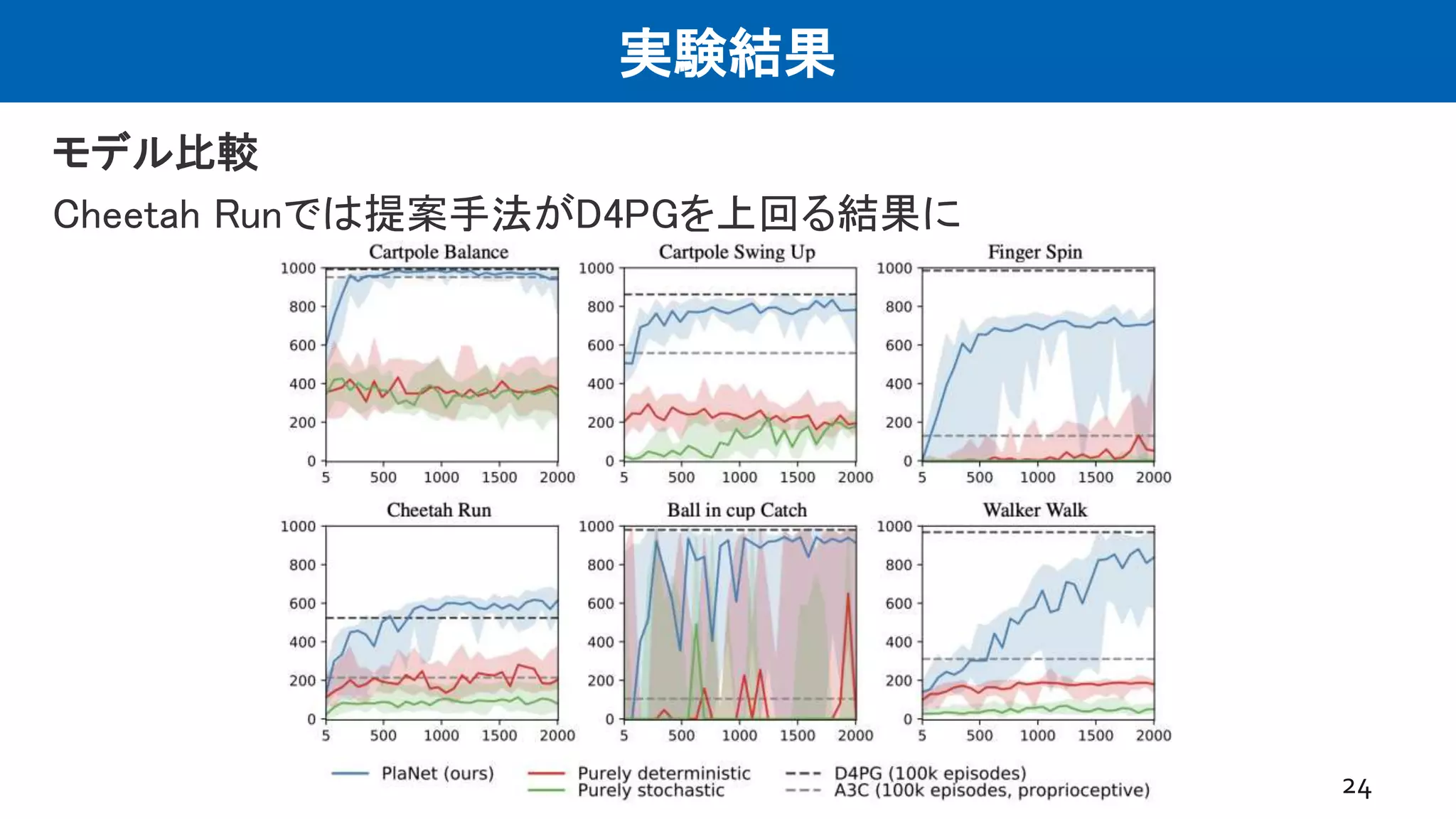 [DL輪読会]Learning Latent Dynamics for Planning from Pixels | PPTX | Science