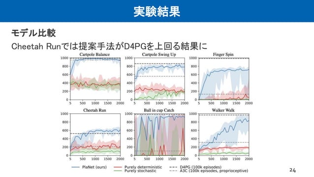 [DL輪読会]Learning Latent Dynamics for Planning from Pixels | PPTX | Science