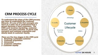 Customer Life Cycle In Crm