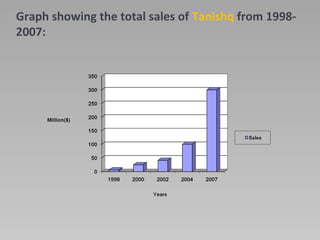 Tanishq : Positioning to capture Indian Women's Heart | PPT