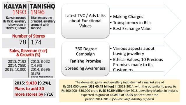 Tanishq : Brand Positioning | PPTX | Commodities | Economy
