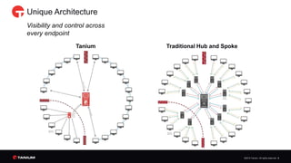 Tanium Overview | PPT