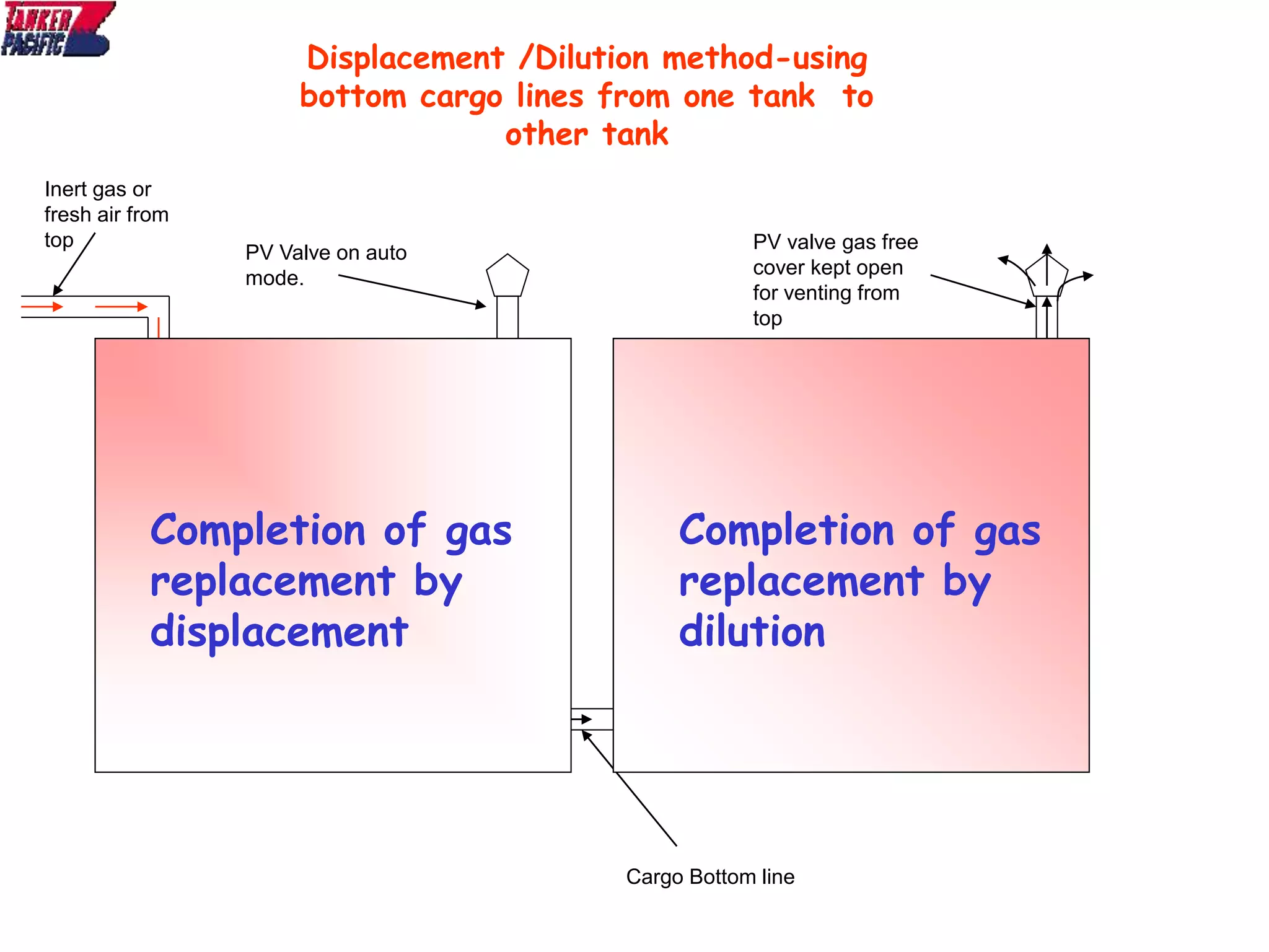 INERT GAS SYSTEM(IG) | PPT