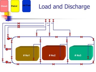 Tanker-Pipeline-Systems.ppt